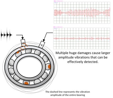 Vibration V And Acoustic Emission Ae