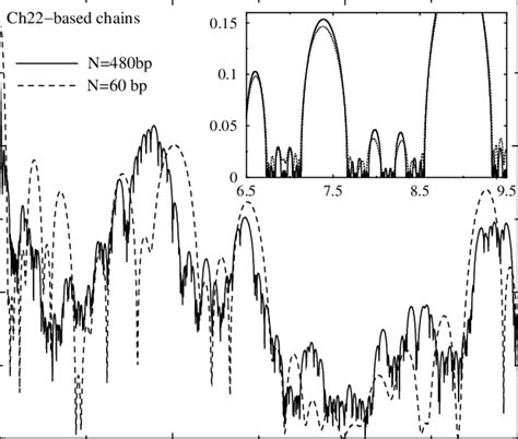 Lyapunov Coefficient For Ch22 Based Main Frame And Fibonacci Polygc