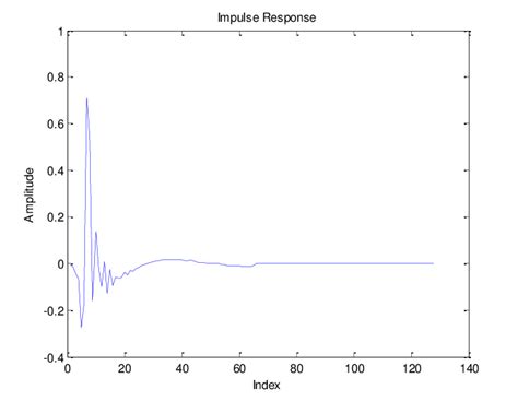 impulse response of adaptive filter download scientific diagram