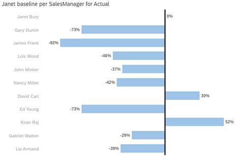 Enhance Your Analysis With Restricted Measures Sap Community