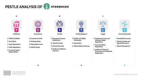 Starbucks Pestle Analysis 2025
