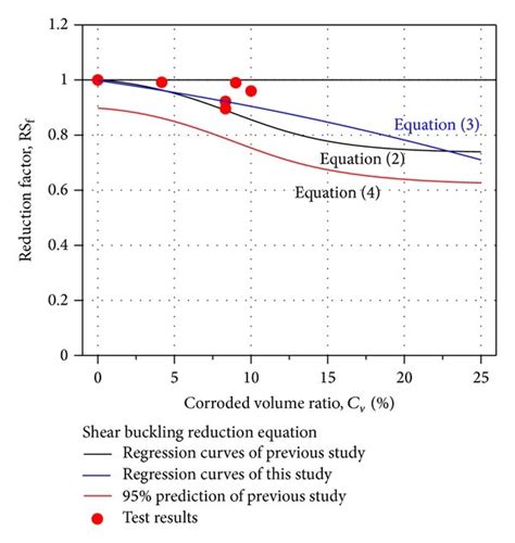 Comparison Of Test Results With Suggested Shear Buckling Equation