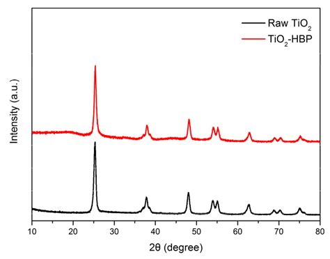 X Ray Diffraction Xrd Spectra Of Raw Tio2 And Tio2 Hbp Download