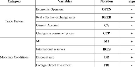 Notation And Definition Of The Variables Used Download Table