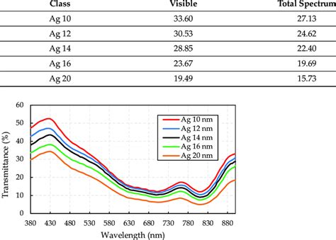 Spectral Average Transmittance For St Opvs With Various Electrode