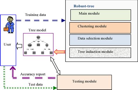 figure 2 from a robust tree induction method based on heuristics and cluster analysis semantic