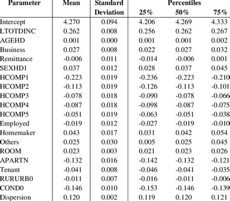 Bayesian Regression Model Estimates Download Scientific Diagram