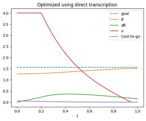optimalcontrol