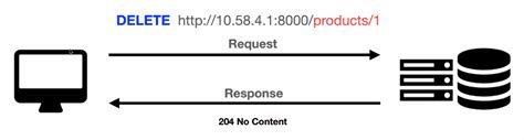 REST API