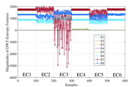Variation Of Dwt Entropy Feature Sub Set According To Samples Classes