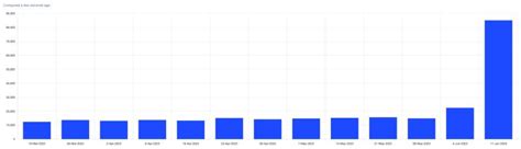 80k builds through depot last week alone ⚡ 🎉 🚀 kyle galbraith