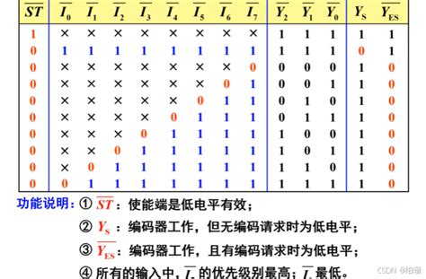 数字电子技术 编码器priority Encoder Csdn博客