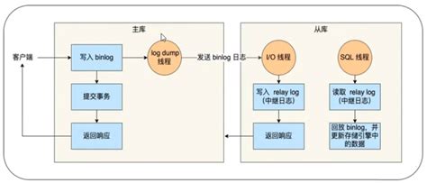 Mysql主从复制 —— 作用、原理、数据一致性，异步复制、半同步复制、组复制 腾讯云开发者社区 腾讯云