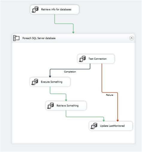 How Do I Continue After A Failure In SSIS Database Administrators Stack Exchange