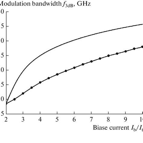 Variation Of Modulation Bandwidth F 3db With The Bias Current I B