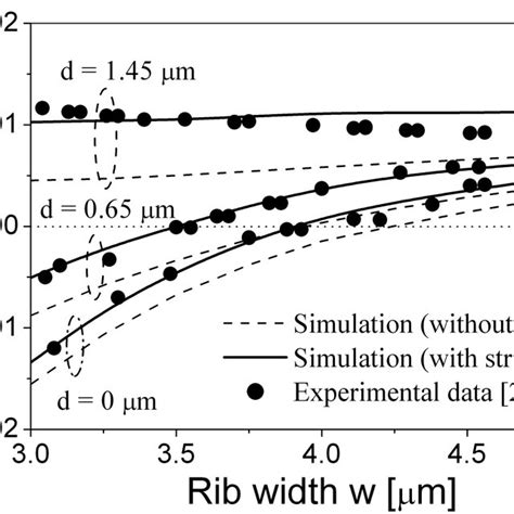 Pdf Stress Induced Birefringence Analysis For The Efficient Design Of Polymer Waveguide Devices