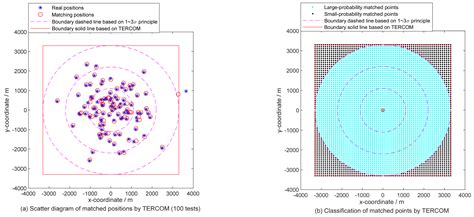 Remote Sensing Free Full Text Improving Matching Accuracy Of Underwater Gravity Matching