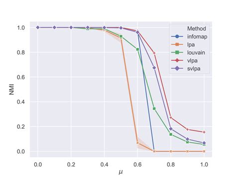 Comparison On Lfr Benchmark Networks By Nmi As A Function Of The Mixing