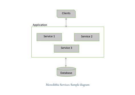 Microservices Architecture Archis Academy Learn By Doing Prove By