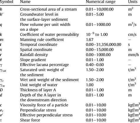 descriptions of the typical parameters used for calibration download
