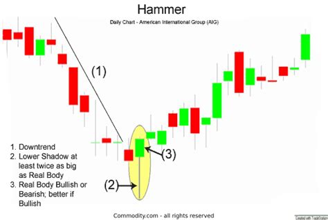 Hammer Candlestick Chart Pattern