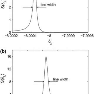 Local Observation Of Line Width Of The Ultranarrow Spectral Lines A Download Scientific
