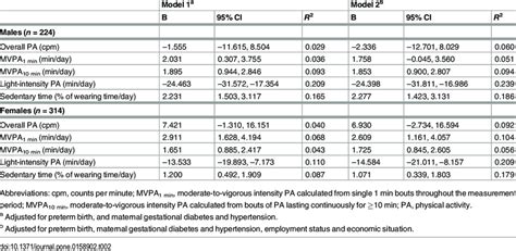 Regression Analysis Of Educational Level Accelerometer Based Physical