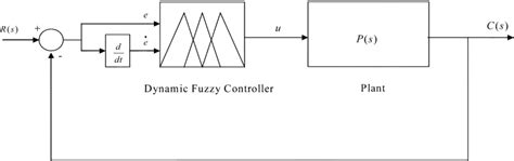 Dynamic Fuzzy Control System Download Scientific Diagram