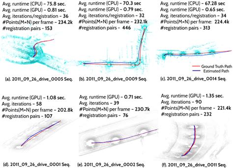 Consecutive Frame Wise Registrations Of Lidar Point Clouds From Six
