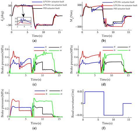 research on path tracking fault tolerant control strategy for