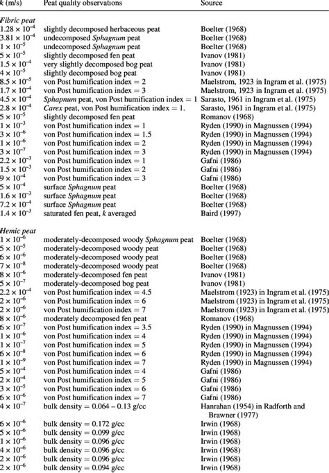 Hydraulic Conductivity Observations For Fibric Hemic And Sapric Peat