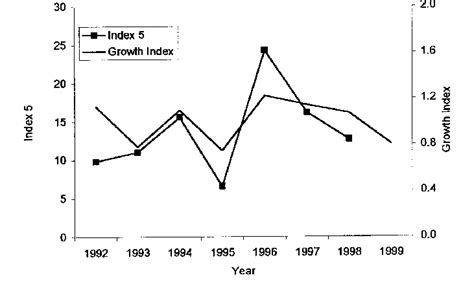 Annual Tree Diameter Growth Index And During The Years Of Growth Download Scientific Diagram