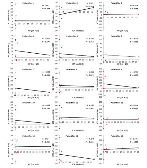 Relationship Between Long Term Icc And Icp Pearsons Correlation Download Scientific Diagram