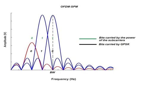 Crash Course Subcarrier Power Modulation Based Ofdm Ofdm Spm