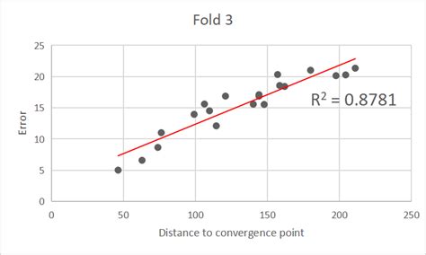 Correlation Between The Distance From The Center Of The Objects