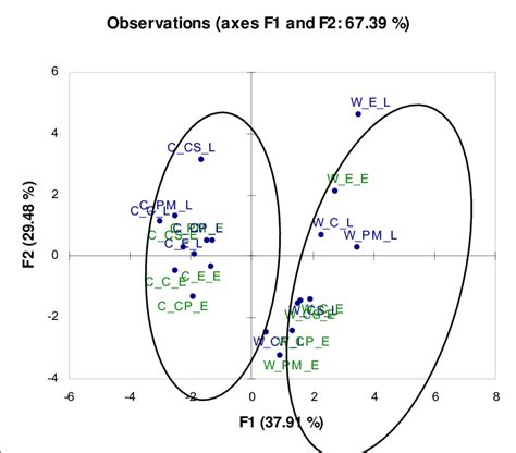 3 PCA Scores And Loadings Plot Showing The Differentiation Of Samples Download Scientific