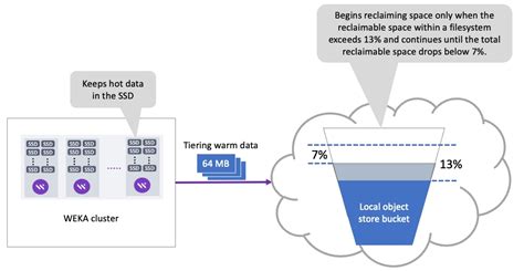 Data Management In Tiered Filesystems W E K A