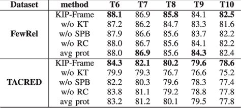 table viii from prompt based prototypical framework for continual