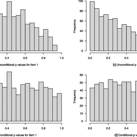 distribution of p values for unconditional and conditional tests of an