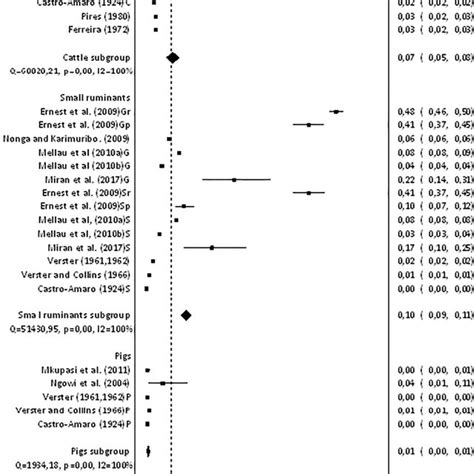 Forest Plot Of Prevalence Estimates Of Echinococcus Spp In Domestic Download Scientific