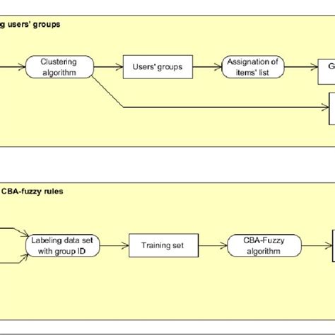 Building The Recommendation Models Download Scientific Diagram