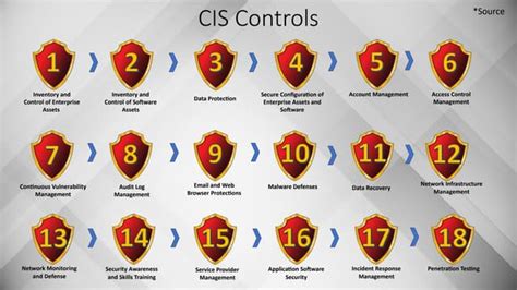 Cis Critical Security Controls Foundations Of Cybersecurity Pptx