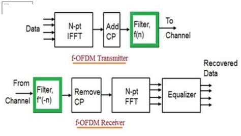 Figure 2 From Design And Analysis Of Signalling Techniques For 5g Nr Using Cadence Awr