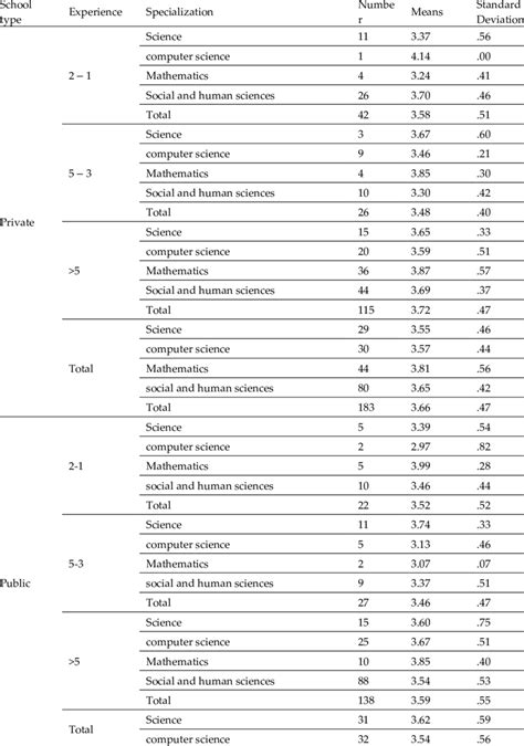 The Means And The Standard Deviations Of The Level Of Metacognitive