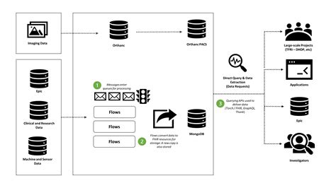 Data Flow Diagram For Online Healthcare System Digital Healt