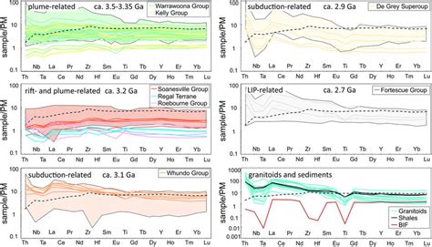 Primitive Mantle Pm Normalized Incompatible Trace Element Patterns