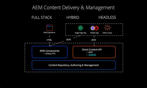 Aem Architecture Archives Aem Development