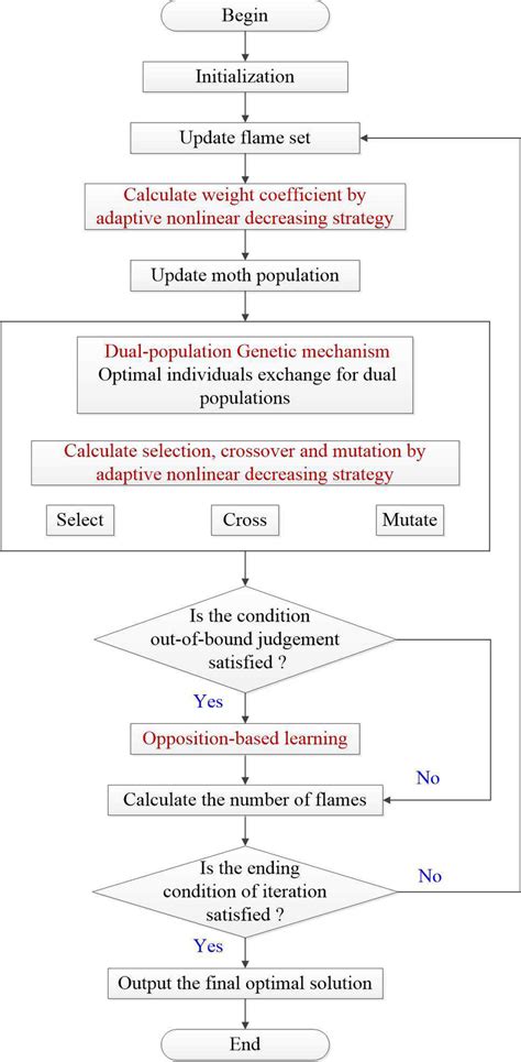 schematic diagram of idpgmfo calculating process download scientific