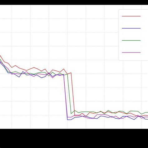 The Training Losses Of Our Model Using Different Optimization Methods