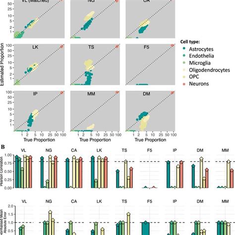Deconvolution Accuracy Across Methods A Simulation Design